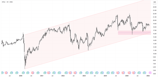 Hercules Capital: 7 Reasons Why This Is The Top BDC For 2026 (NYSE:HTGC ...