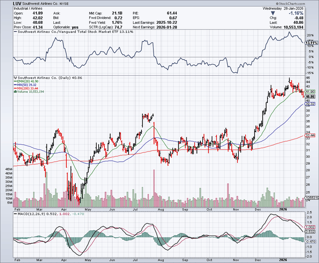 Southwest: Solid Q4 Results And Guidance, But Shares Appear Fully ...