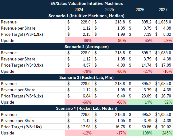 Intuitive Machines Stock Hits My Price Target: What’s Next? (Downgrade ...