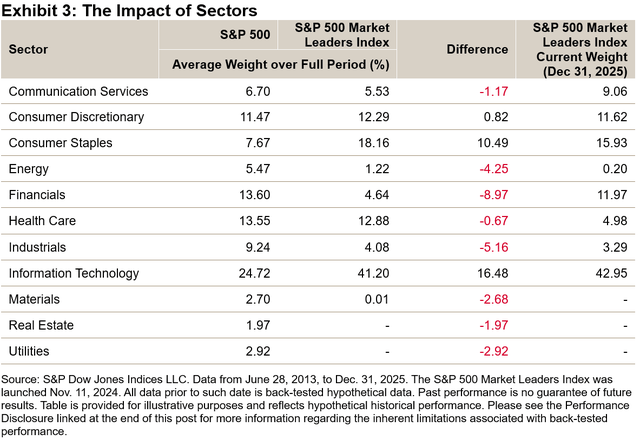 Fashionably Late Cycle: The S&P 500 Market Leaders Index | Seeking Alpha