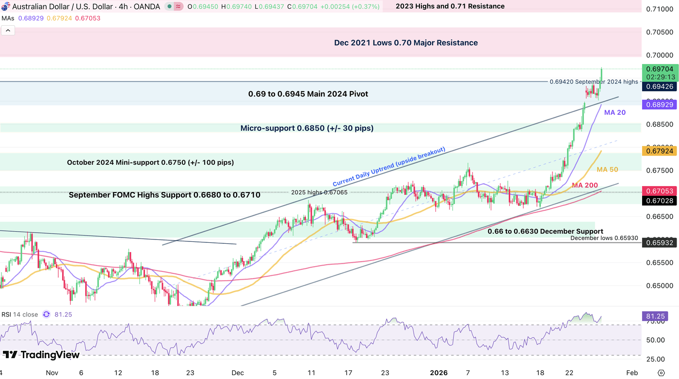 Technical Levels For Major FX Pairs Ahead Of The FOMC Rate Decision ...
