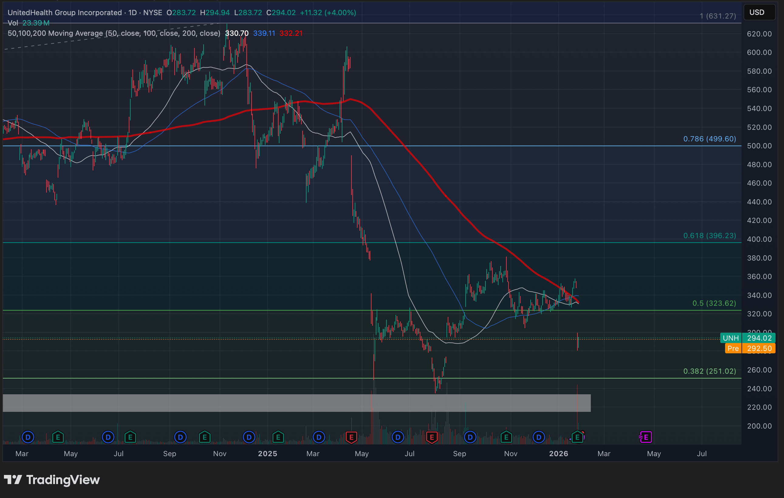 UnitedHealth Stock: All Risks Are Priced In (NYSE:UNH) | Seeking Alpha