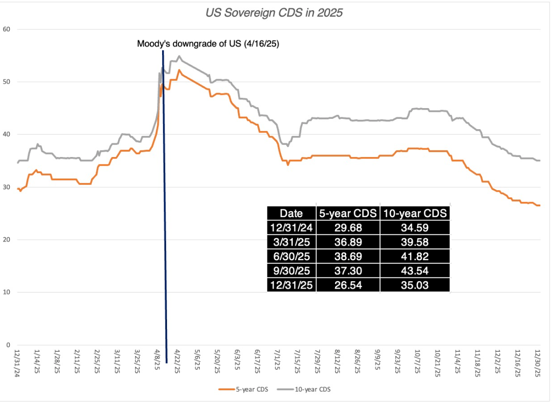 Data Update 3 For 2026: The Trust Deficit - Bonds, Currencies, Gold And ...
