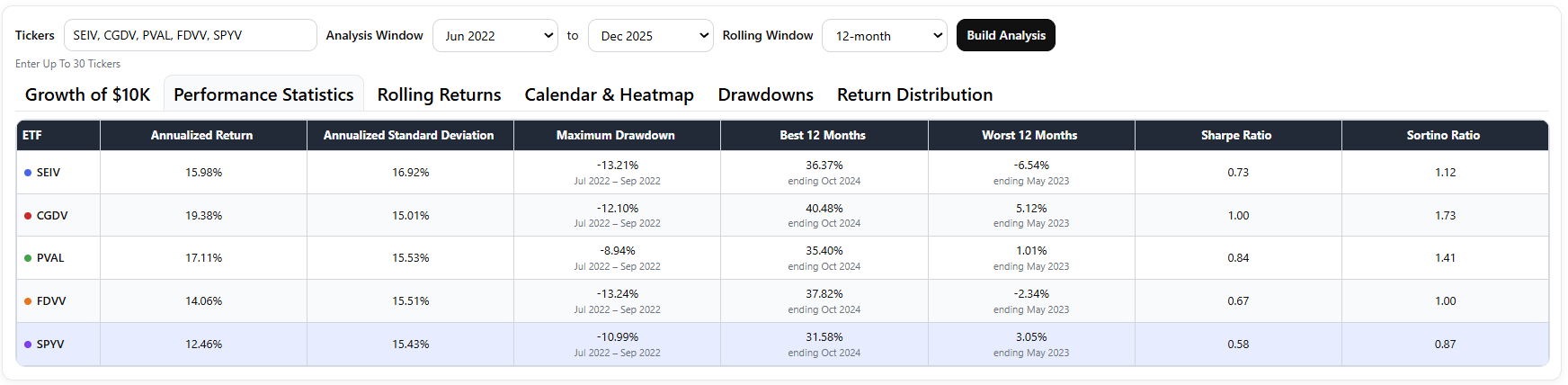 SEIV: Multi-Factor Active Large-Cap ETF With A 12x P/E Continues To ...