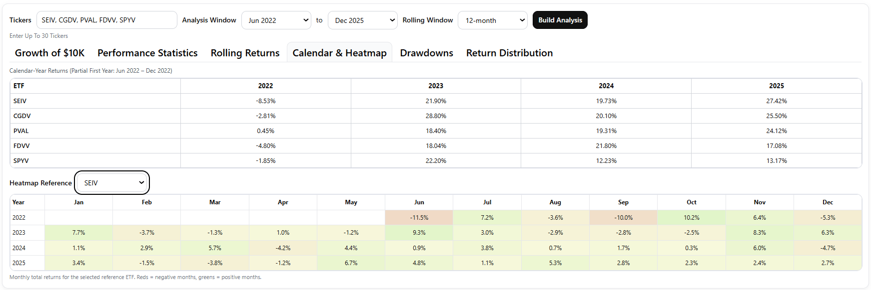 SEIV: Multi-Factor Active Large-Cap ETF With A 12x P/E Continues To ...