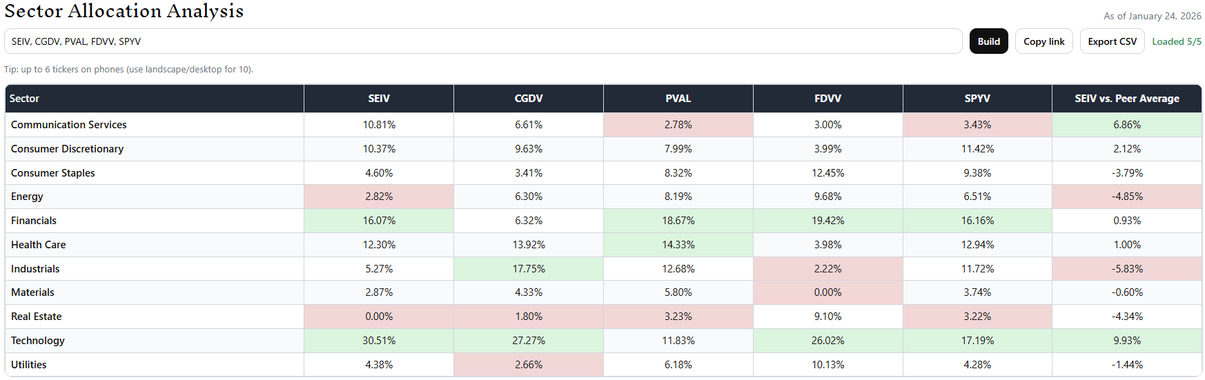 SEIV: Multi-Factor Active Large-Cap ETF With A 12x P/E Continues To ...
