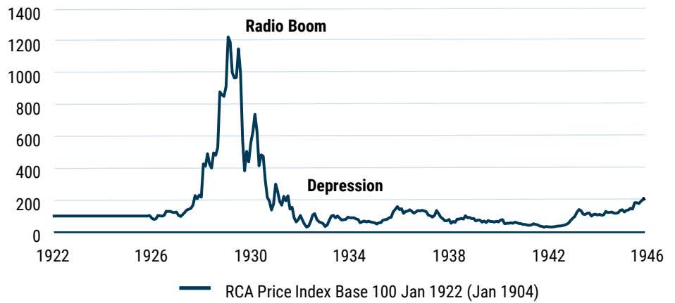 Valuing AI: Anatomy Of A Technology Mania (Part 2) | Seeking Alpha