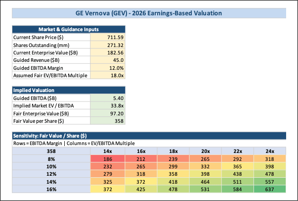GE Vernova's Momentum Is Real, But So Is The Valuation (NYSE:GEV ...