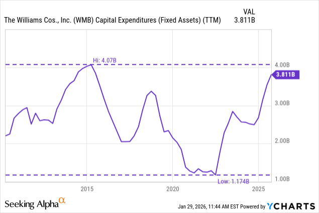 Williams Companies: How Pipeline Compressors Become A Growth Driver ...