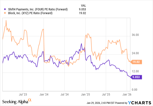 Shift4 Stock’s Bearish Trade Is Crowded Despite Strong Growth Story ...