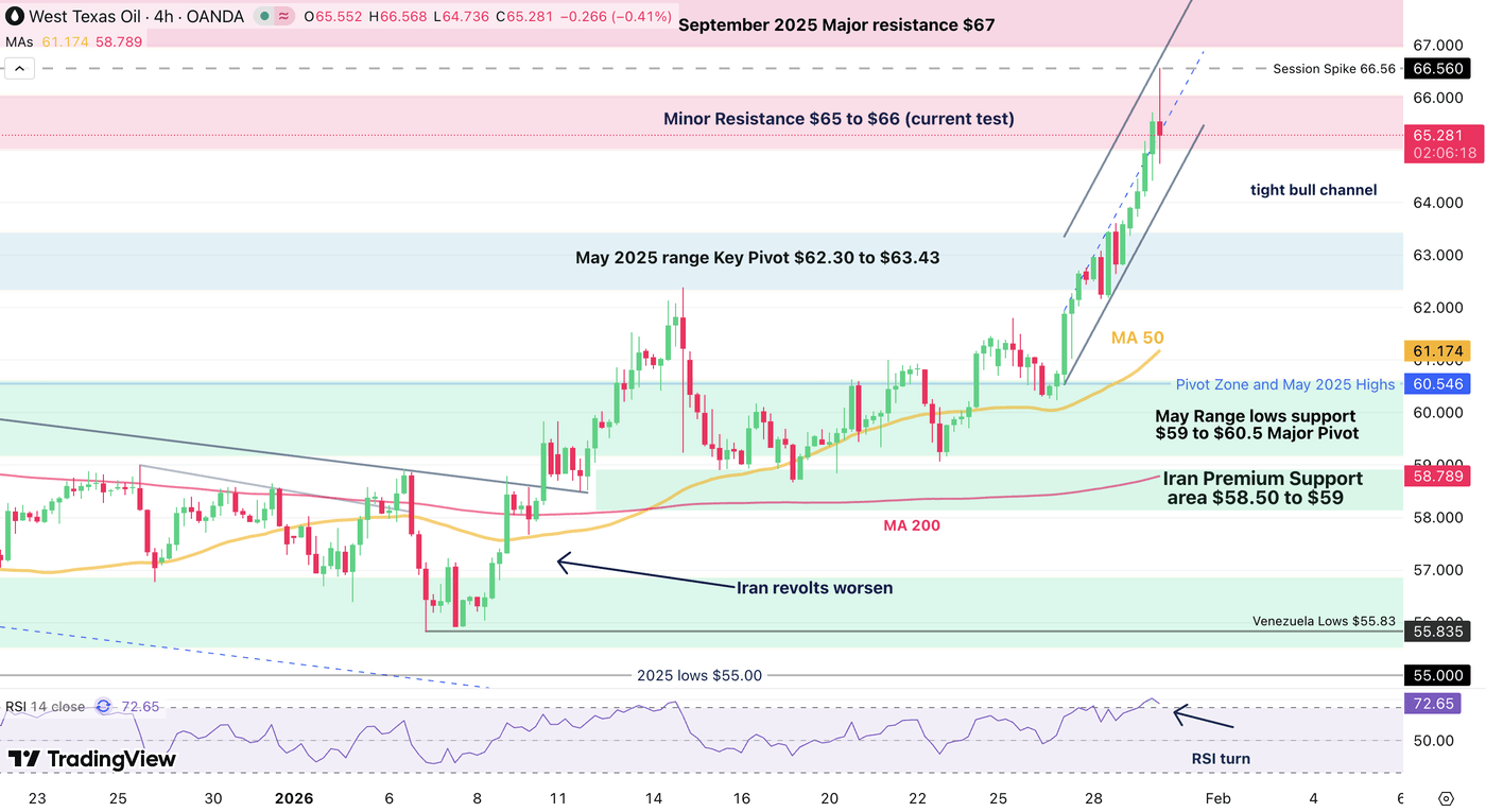 WTI (CL1:COM) Explodes To $66 As Iran Tensions Boil - US Oil Outlook ...