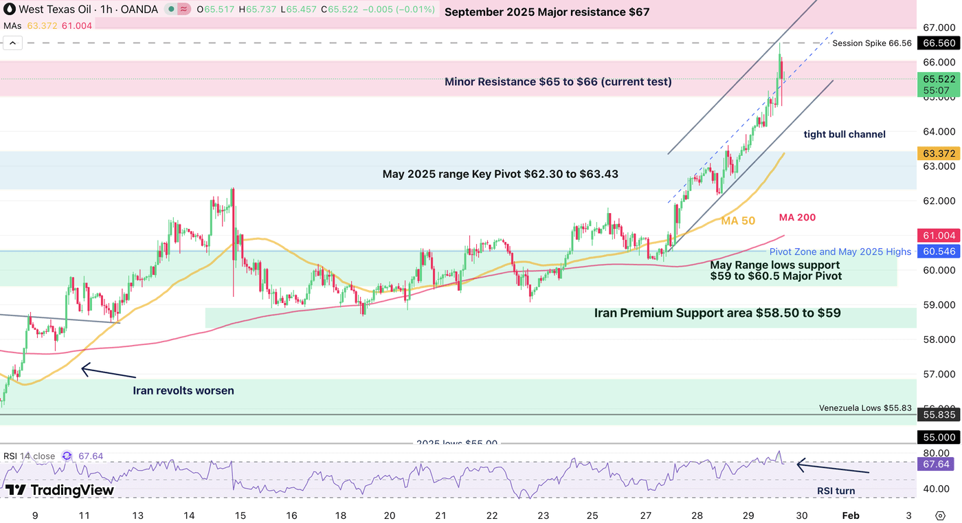 WTI (CL1:COM) Explodes To $66 As Iran Tensions Boil - US Oil Outlook ...