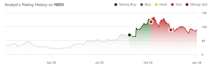 Nebius: Ratings Upgrade; No Longer Bearish (NASDAQ:NBIS) | Seeking Alpha