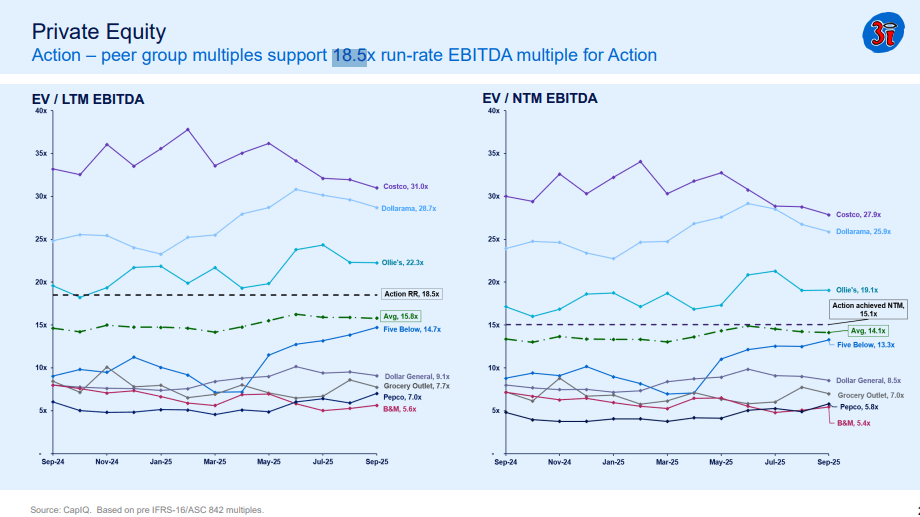 3i Group: Action Less Cheap Against European Comps (TGOPF) | Seeking Alpha