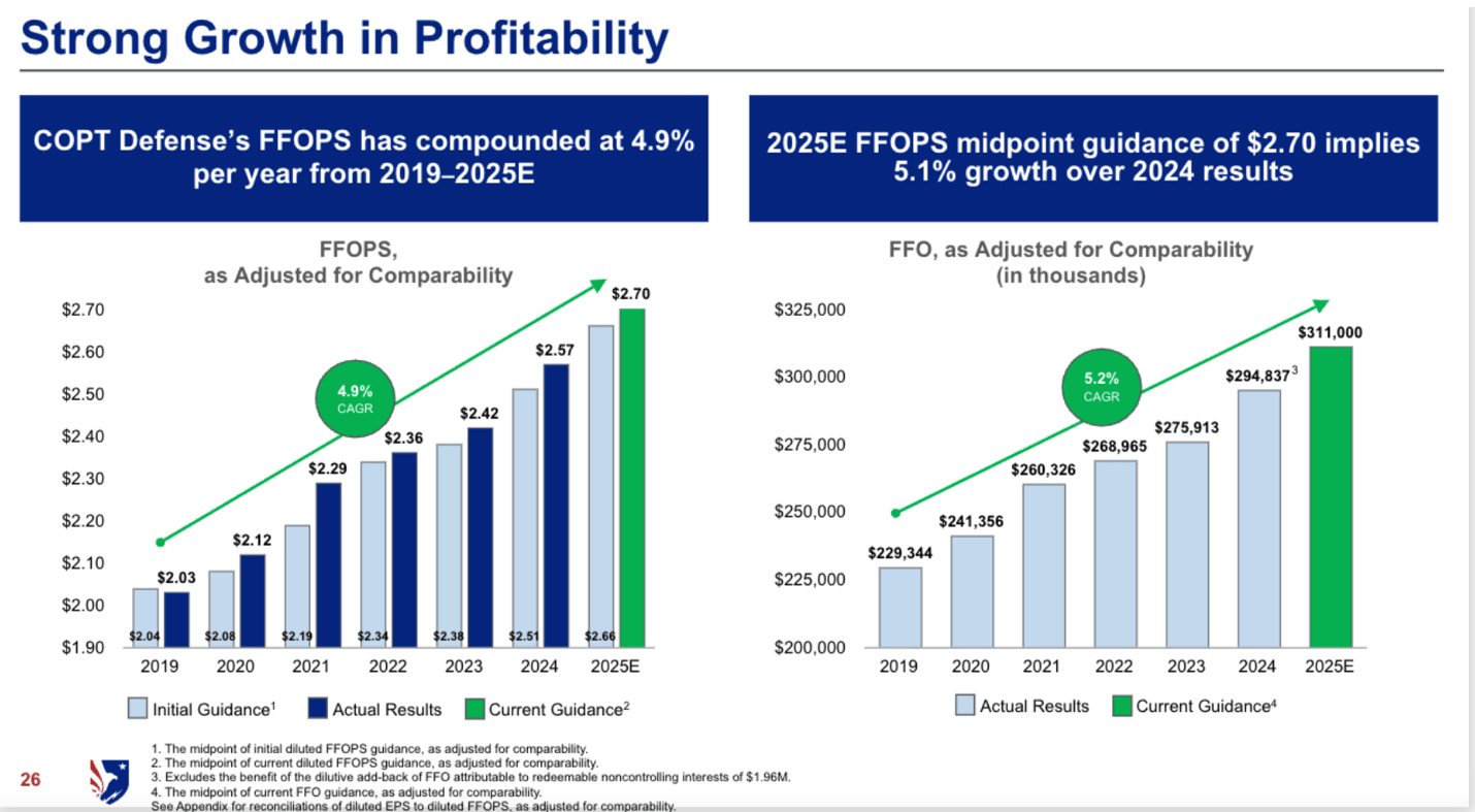 COPT Defense Properties: An AI Power Play Hiding In An Office REIT's ...