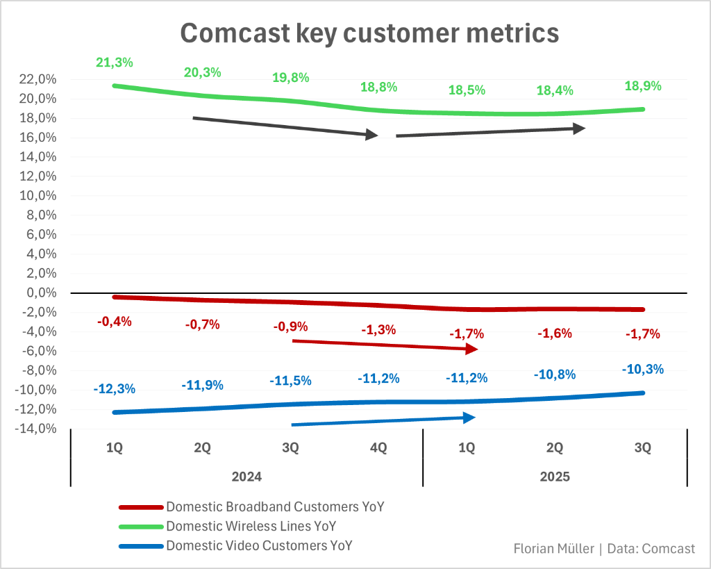Selling Versant To Double Down On Comcast Stock (NASDAQ:CMCSA ...