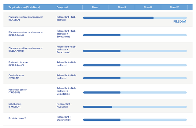 Corcept Therapeutics: Despite FDA Blind Side, Relacorilant Remains A ...