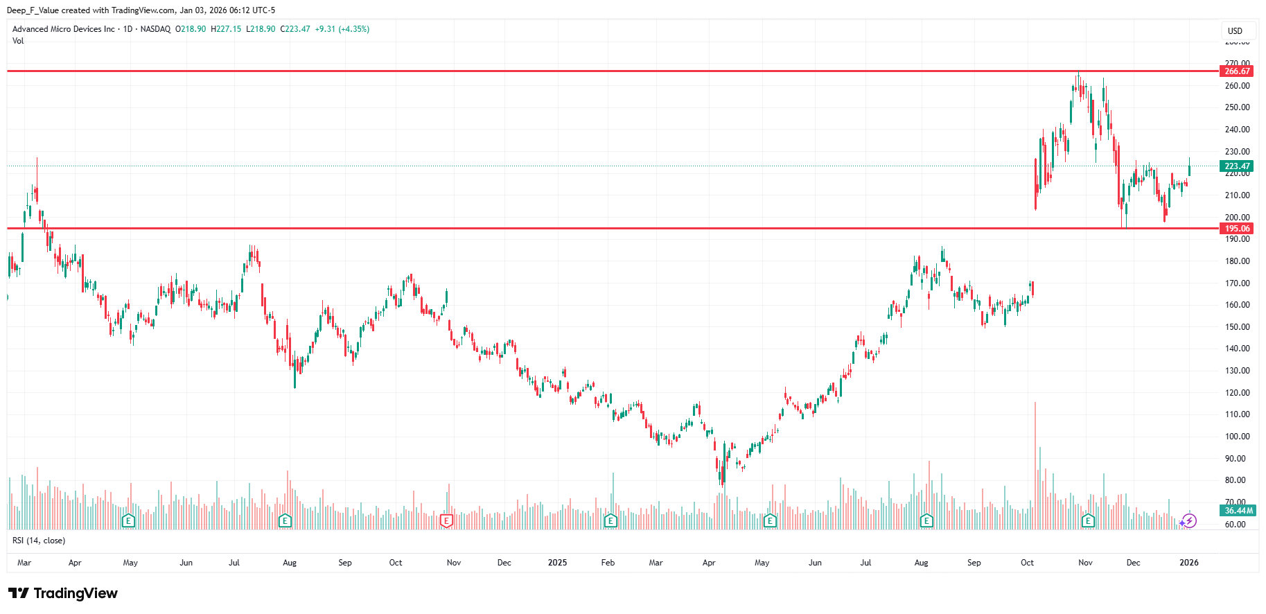 I’m Raising My AMD Conviction Into CES 2026 - Here’s What Would Prove ...