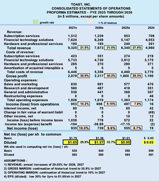 Toast, Inc.: Initiating With A Buy For A Cash Cow With Sustainable ...