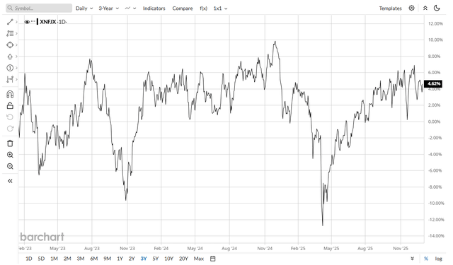 NFJ: Sacrificing Gains For Yield Could Lead To Underperformance In 2026 ...