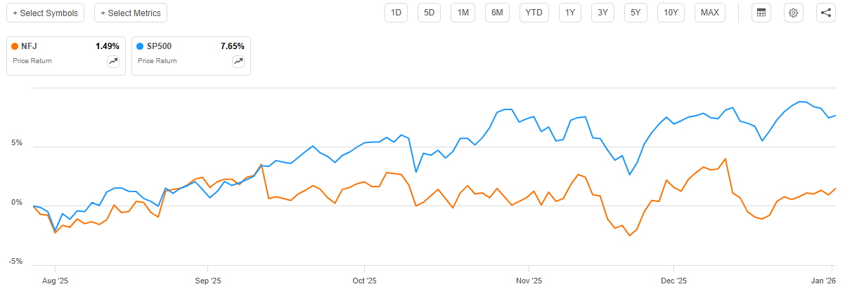 NFJ: Sacrificing Gains For Yield Could Lead To Underperformance In 2026 ...