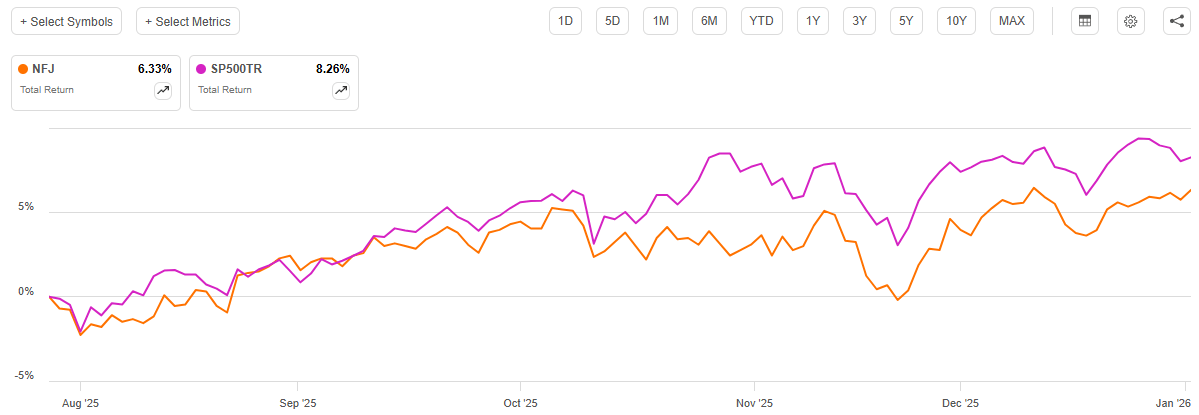 NFJ: Sacrificing Gains For Yield Could Lead To Underperformance In 2026 ...