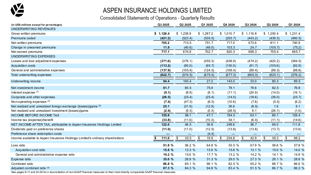 Aspen Insurance: Preferreds To Continue Post Merger (NYSE:AHL.PR.D ...