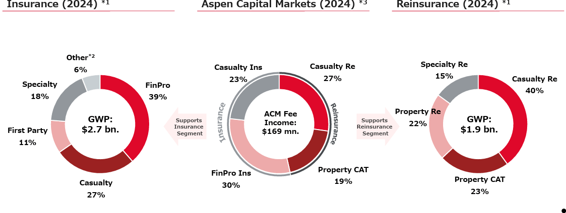 Aspen Insurance: Preferreds To Continue Post Merger (NYSE:AHL.PR.D ...