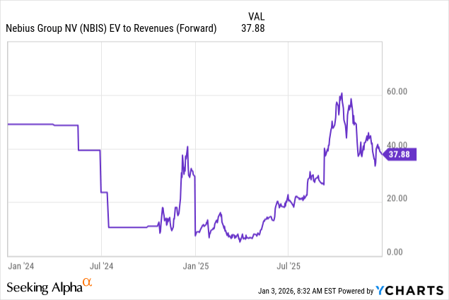 Nebius: Ratings Upgrade; No Longer Bearish (NASDAQ:NBIS) | Seeking Alpha