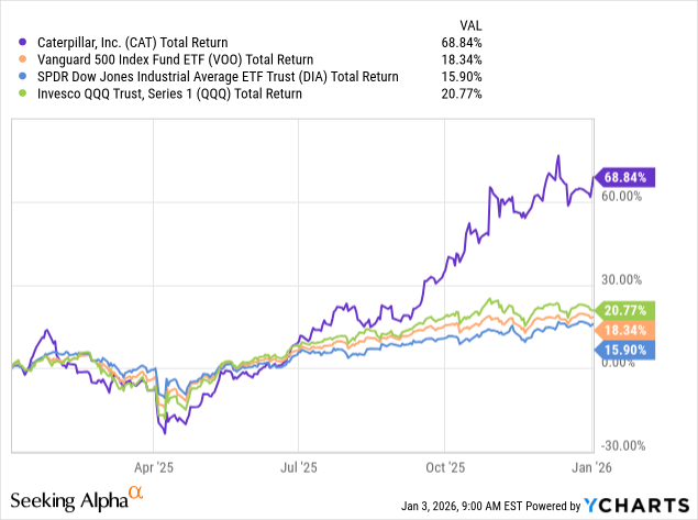 Caterpillar: A Sizzling Stock Rally (And Worth Every Penny) (NYSE:CAT ...