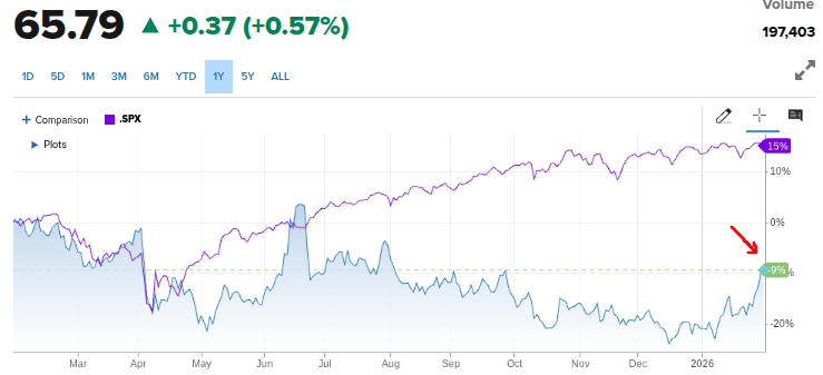 SCO: Past Year Shows How Shorting Oil With Inverse ETFs Is Very ...
