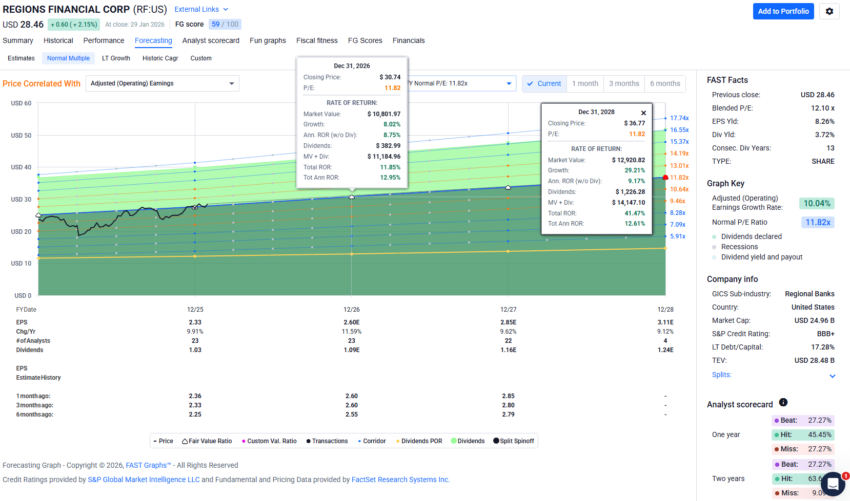 Regions Financial: I'm Upgrading My Outlook (NYSE:RF) | Seeking Alpha