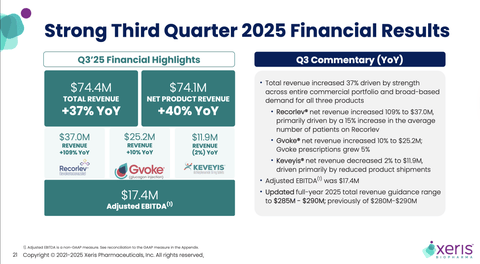 Xeris Biopharma: Strong Recorlev Momentum And Pipeline Opportunity ...