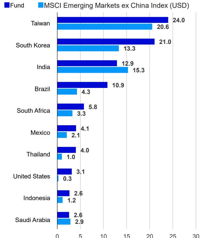 Invesco Emerging Markets Ex-China Fund Q4 2025 Commentary (GTDDX ...
