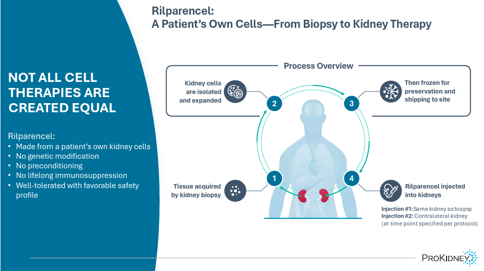 ProKidney Stock: Differentiated CKD Approach Positions Rilparencel ...
