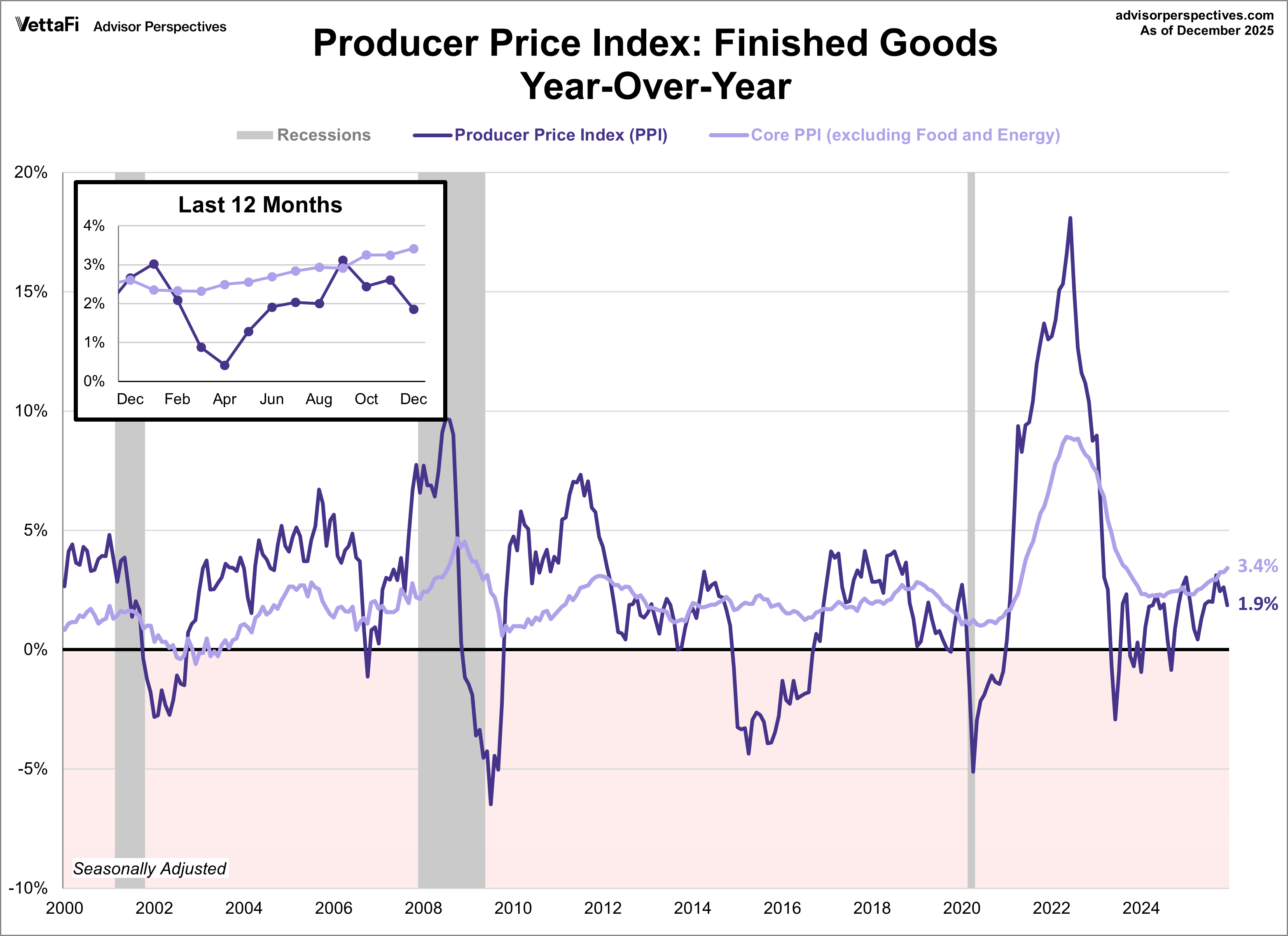 Producer Price Index: Wholesale Inflation Up 0.5% In December | Seeking ...