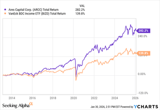 Ares Capital Stock Becomes More Attractive As Pricing Changes (NASDAQ ...