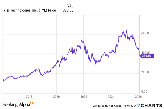 Tyler Technologies: Hitting 52-Week Lows, But Too Early To Buy (NYSE ...