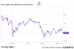 Ares Capital Stock Becomes More Attractive As Pricing Changes (NASDAQ ...