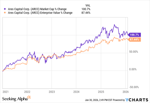 Ares Capital Stock Becomes More Attractive As Pricing Changes (NASDAQ ...