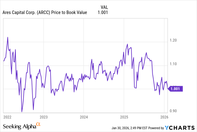 Ares Capital Stock Becomes More Attractive As Pricing Changes (NASDAQ ...