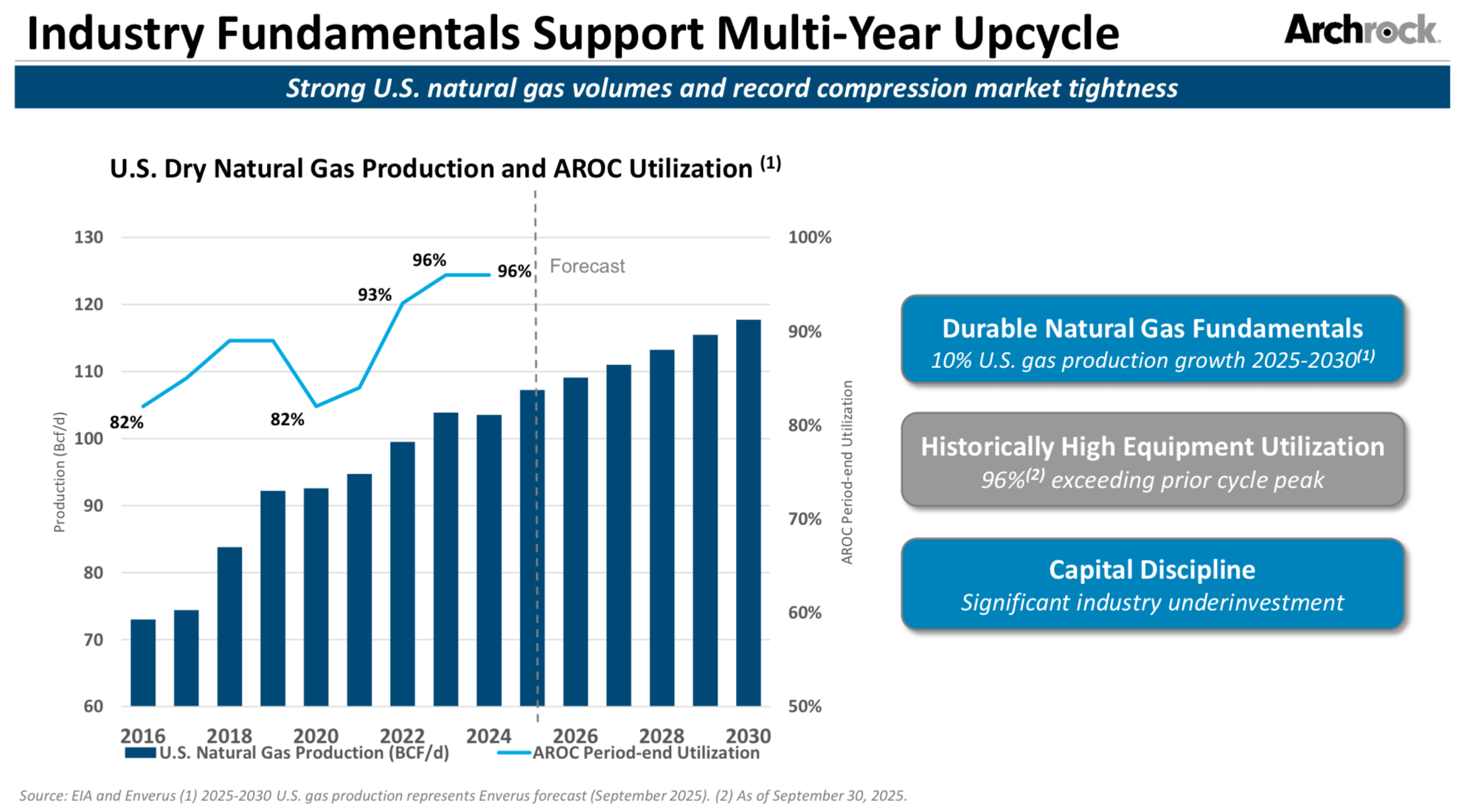 Archrock Stock: Continuing The Growth Plan Keeps Future Valuations In ...
