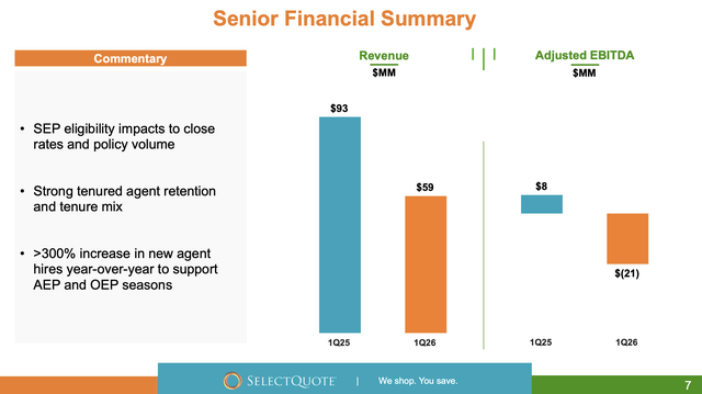 SelectQuote Q2 Earnings Preview: Sell The Medicare Reimbursement News ...