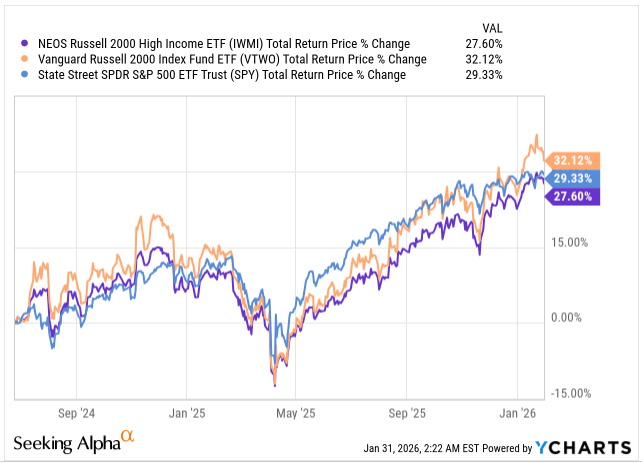 IWMI: Russell 2000 Covered Call ETF, Double-Digit Distribution Yield ...