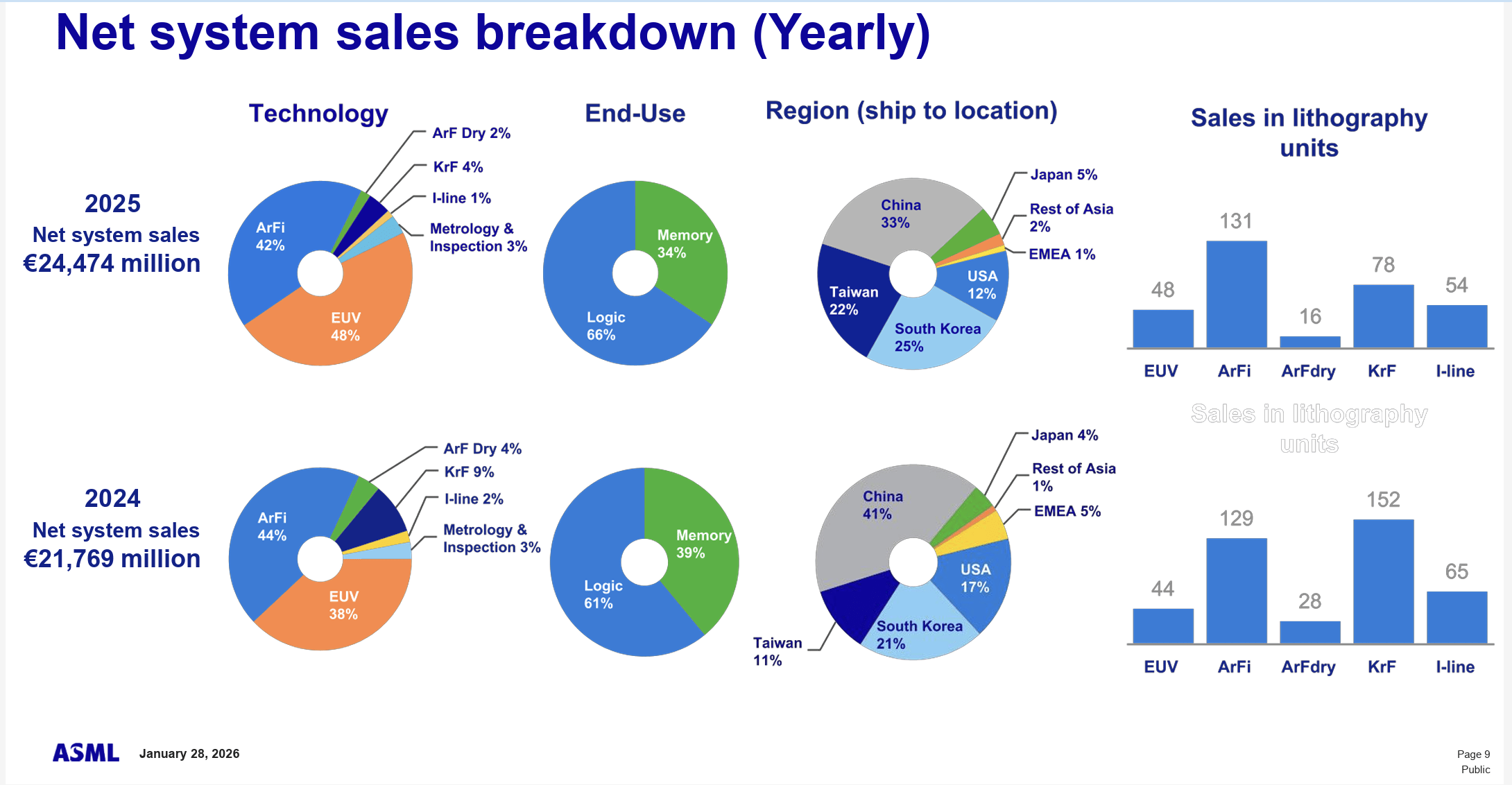 ASML: Compounding At The Speed Of EUV Light (NASDAQ:ASML) | Seeking Alpha