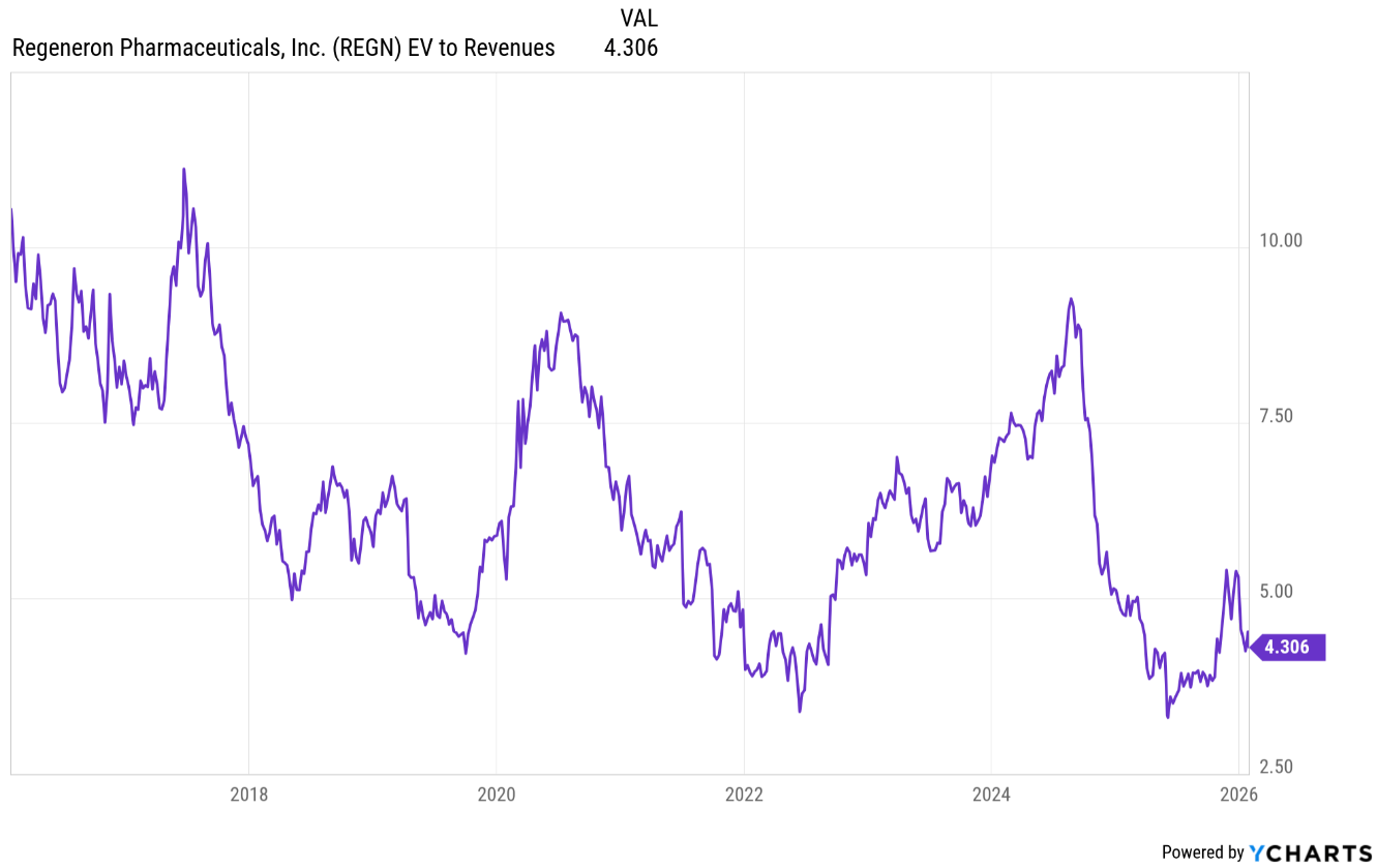 Regeneron Stock: Expect Double-Digit Growth In 2026 (NASDAQ:REGN ...
