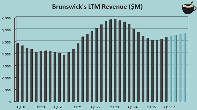 Brunswick Stock: There's Upside From A Volatile Recovery (NYSE:BC ...