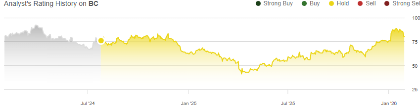 Brunswick Stock: There's Upside From A Volatile Recovery (NYSE:BC ...
