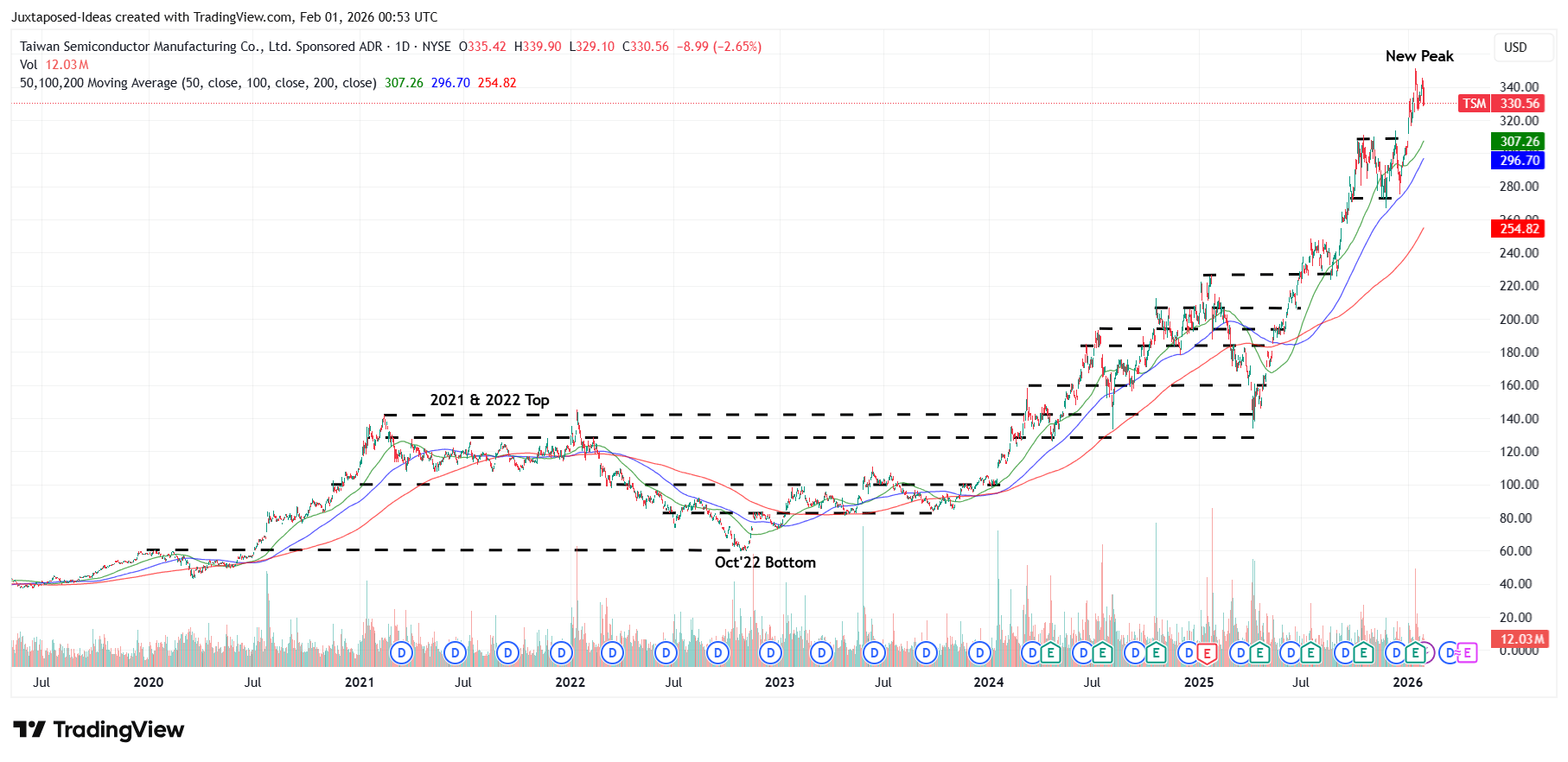 Taiwan Semiconductor: Winner Of AI Boom As The Critical Foundry ...