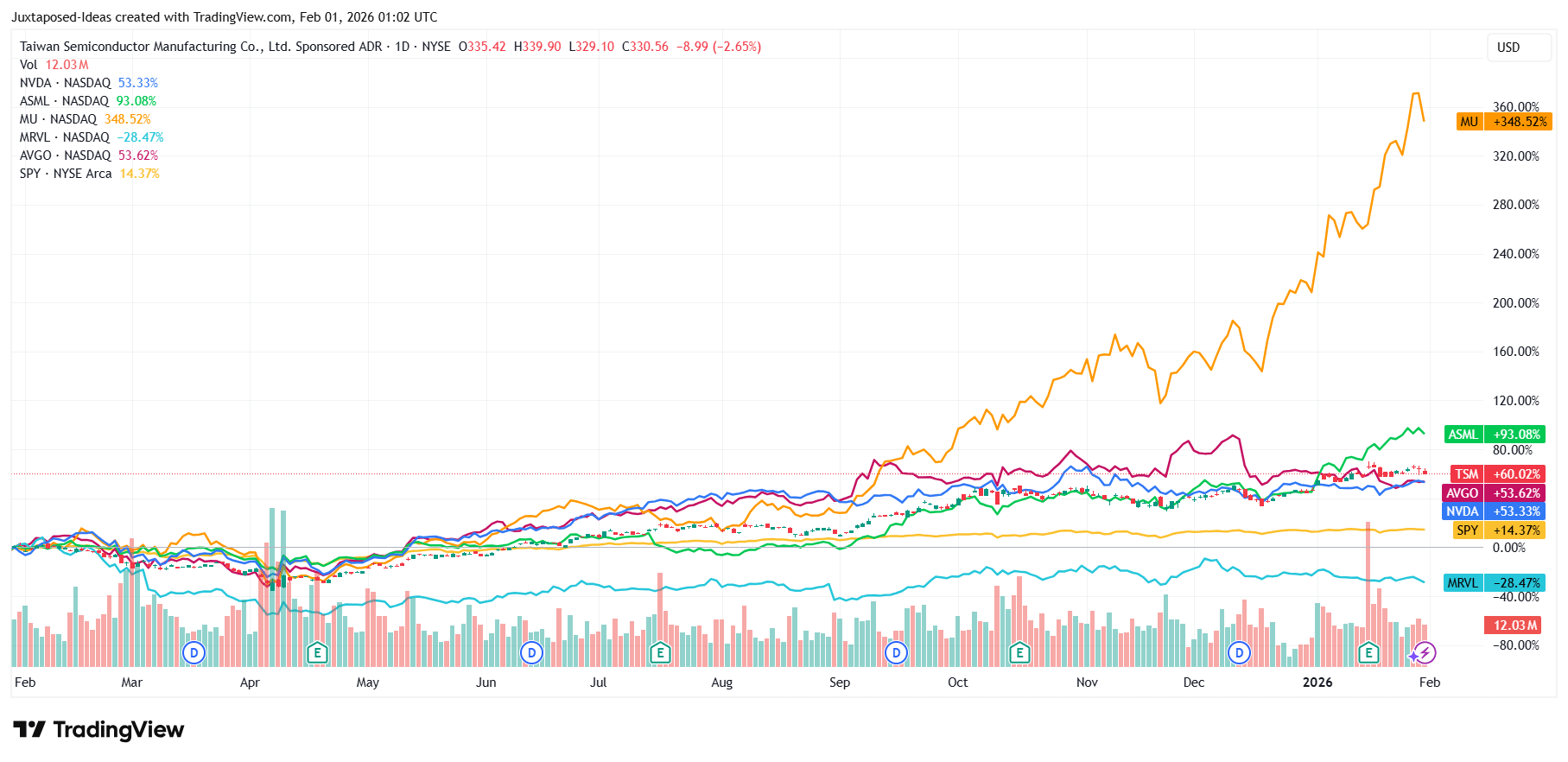 Taiwan Semiconductor: Winner Of AI Boom As The Critical Foundry ...